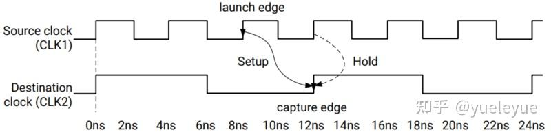 Multi-Cycle Path设置 - 知乎