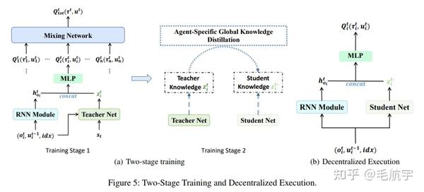 2022年总结4：RL Research——MARL的PTDE架构（与CTDE对标） - 知乎