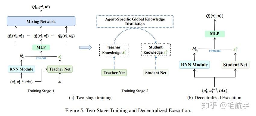 2022年总结4：RL Research——MARL的PTDE架构（与CTDE对标） - 知乎