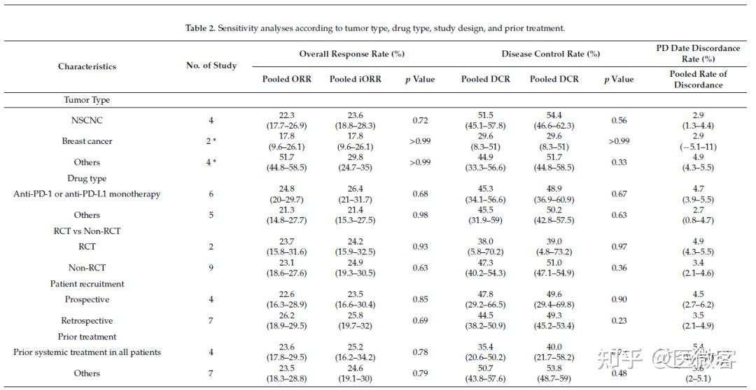 免疫检查点抑制剂疗效评价：RECIST 1.1 or iRECIST？ - 知乎