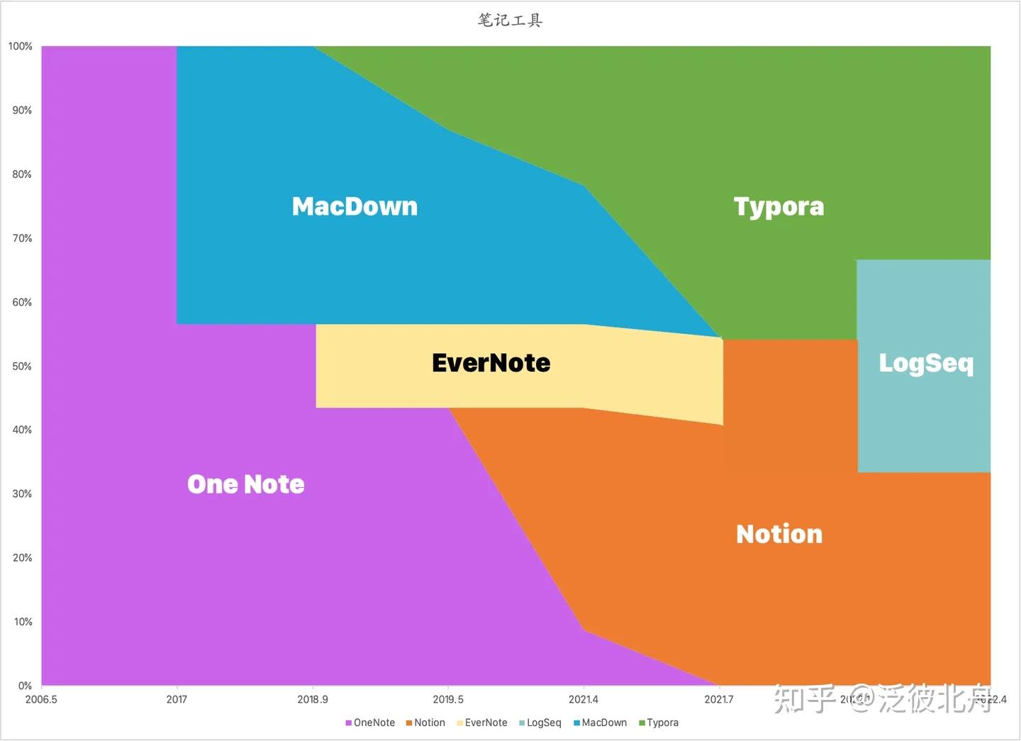 我的笔记工具变迁史 —— 从 OneNote 独霸江湖到 Typora、Logseq、Notion 三分天下 再到 Notion 一统江湖 （2025版） - 知乎