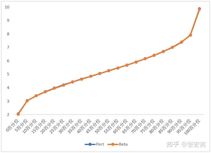 风险量化建模中常用的Beta-Pert分布的起源 - 知乎