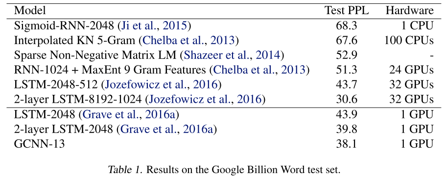 《Language Modeling with Gated Convolutional Networks》阅读笔记 - 知乎