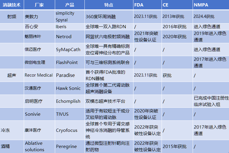 主流RDN企业产品研发进度 - 知乎