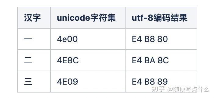 一文看懂ASCII,UNICODE,UTF8编码规则 - 知乎
