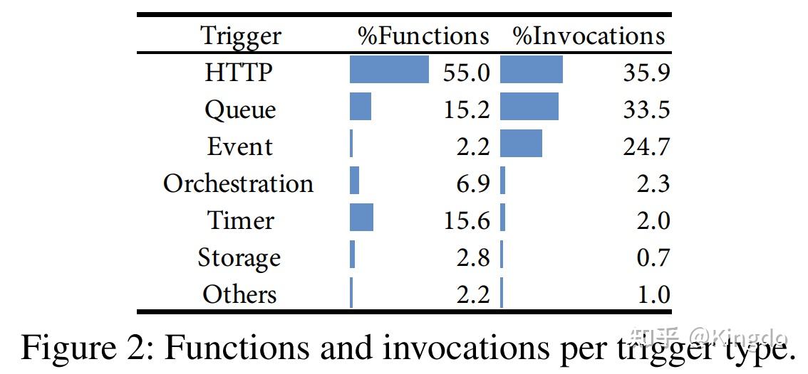 论文阅读 — Serverless in the Wild - 知乎
