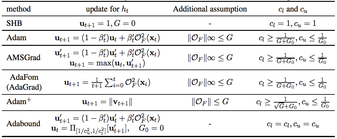 【简读】A Novel Convergence Analysis for Algorithms of the Adam Family - 知乎