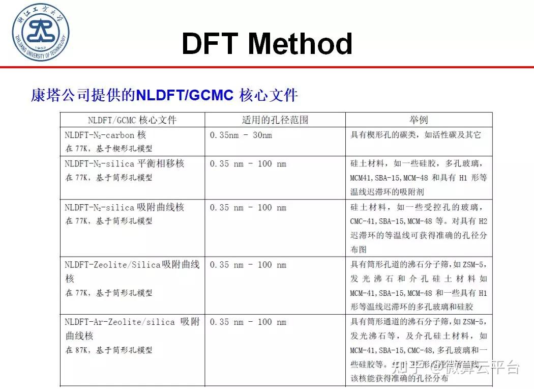 物理吸附孔径分布计算公式原理及应用：HK、t-plot、α-plot以及DFT - 知乎