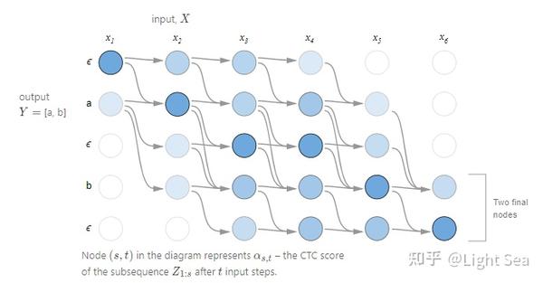 理解CTC算法看这篇文章就够了 - 知乎