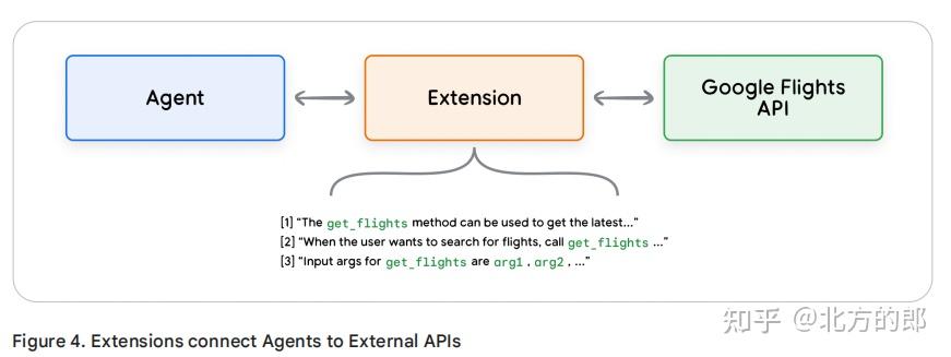 详解Google《Agents》白皮书，揭开智能体（Agents）的神秘面纱 - 知乎