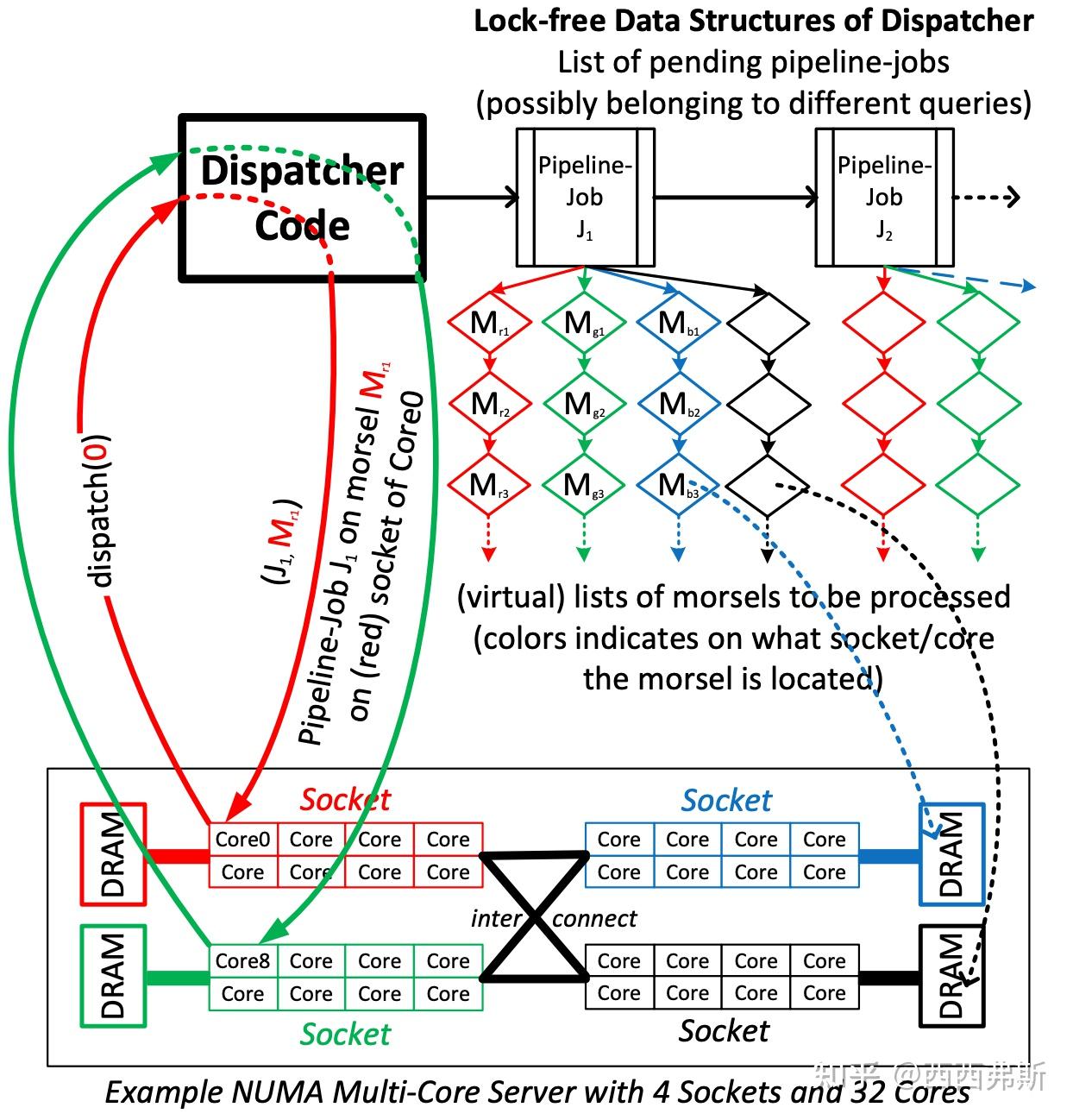 新硬件时代的并行框架：Morsel-Driven Parallelism: A NUMA-Aware Query Evaluation Framework for the Many-Core ...
