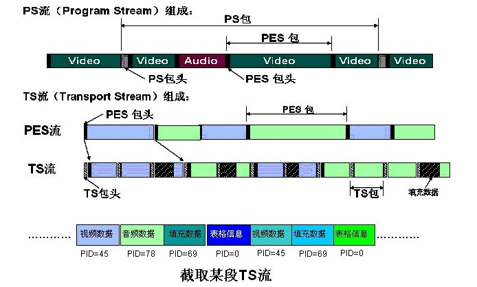 H264 Rtp、rtsp和es、pes、ps以及ts码流的区别 知乎 