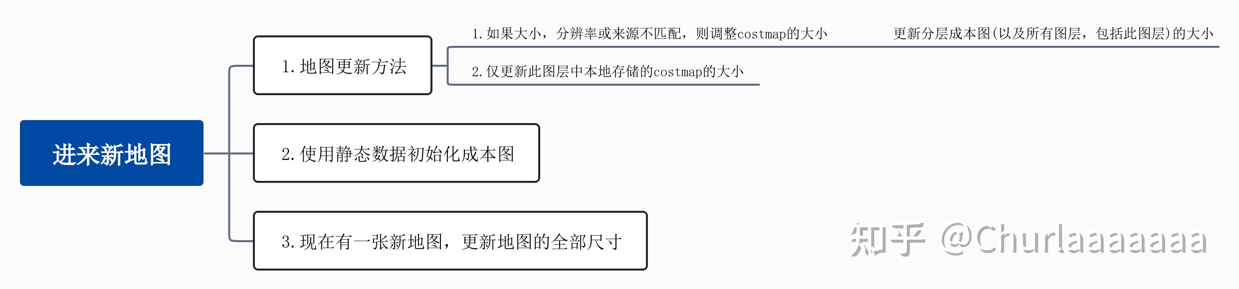 Costmap 2d Static Layer 知乎