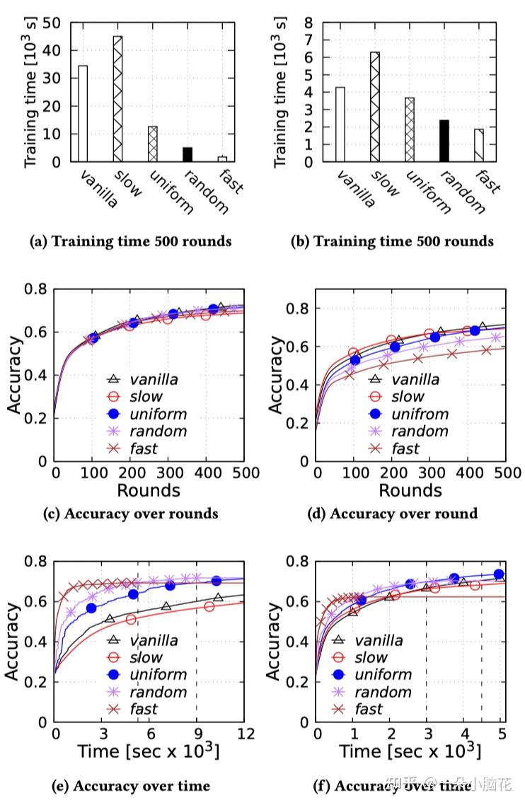联邦学习：TiFL——一种基于层选择的联邦学习系统（TiFL:A Tier-based Federated Learning System学习 ...