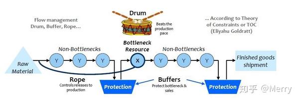 制约理论 Theory of Constraints (TOC) - 知乎