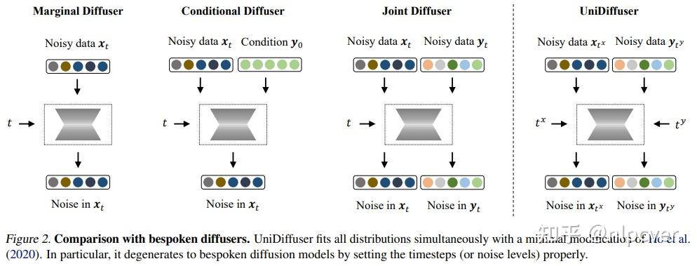 清华朱军团队UniDiffuser论文阅读 - 知乎