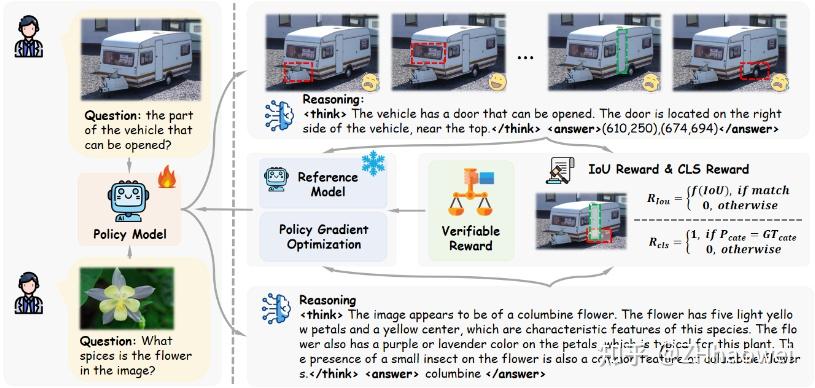 视觉强化微调Visual-RFT: Visual Reinforcement Fine-Tuning - 知乎