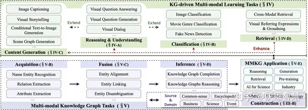 ArXiv2024 | 知识图谱&多模态学习综述 - 知乎