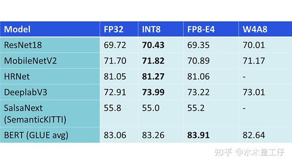 用于 AI 推理的浮点运算【FP8】——成功还是失败？ - 知乎