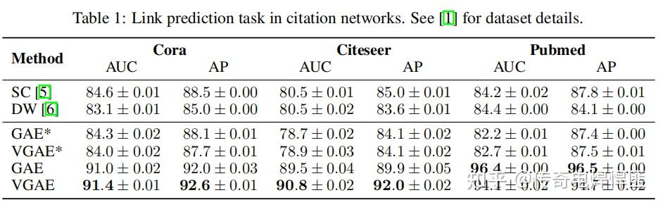 Variational Graph Auto-Encoders 变分图自编码器 - 知乎