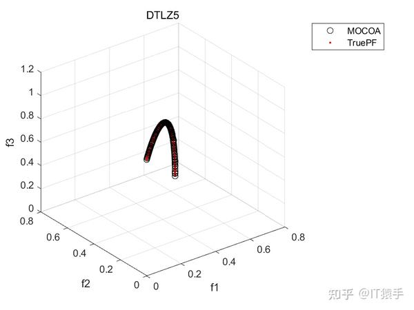 多目标优化算法：多目标浣熊优化算法（Multi-objective Coati Optimization Algorithm，MOCOA） - 知乎