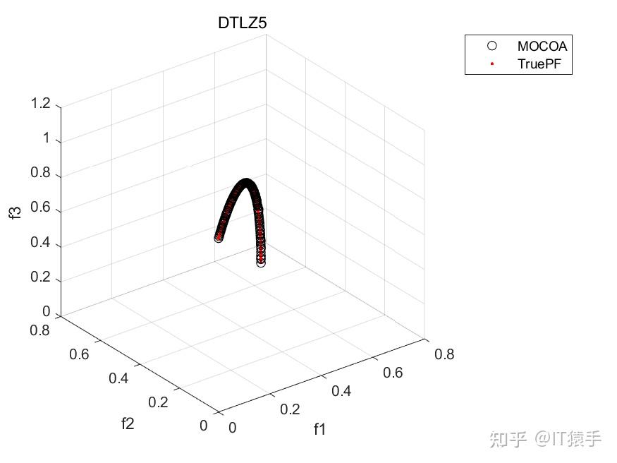 多目标优化算法:多目标浣熊优化算法(multi Objective Coati Optimization Algorithm,mocoa) 知乎
