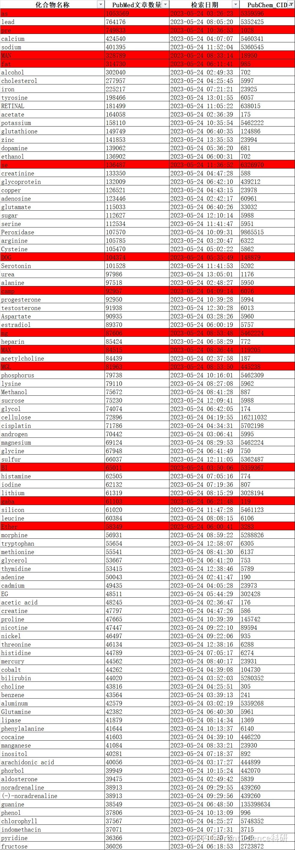 PubChem中研究最多的Top100中药成分！ - 知乎