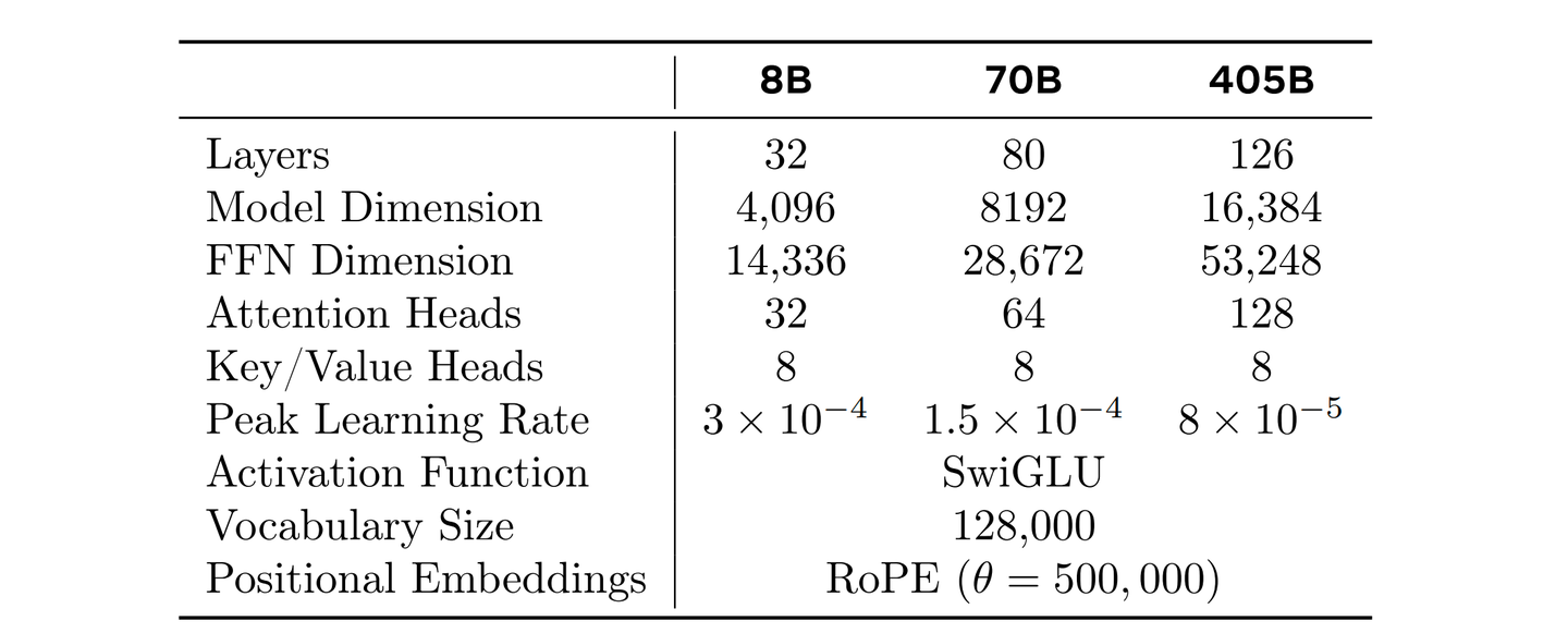 The Llama 3 Herd of Models 阅读笔记 - 知乎