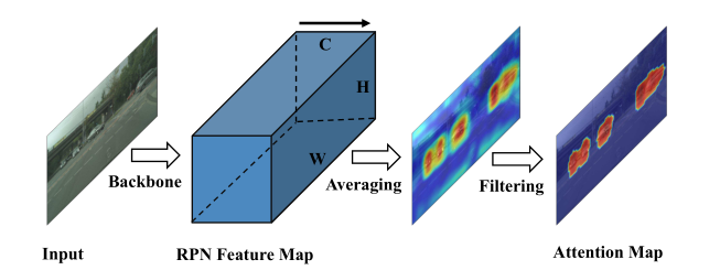 【阅读笔记】Cross-domain Object Detection through Coarse-to-Fine Feature Adaptation - 知乎