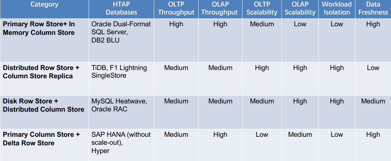 深度干货！一篇Paper带您读懂HTAP | StoneDB学术分享会第①期 - 知乎