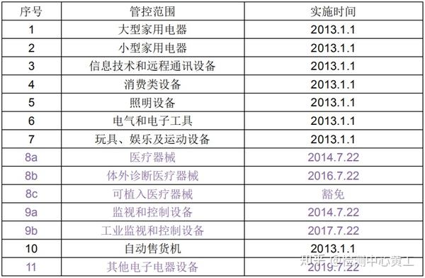 欧盟RoHS2.0指令介绍 - 知乎