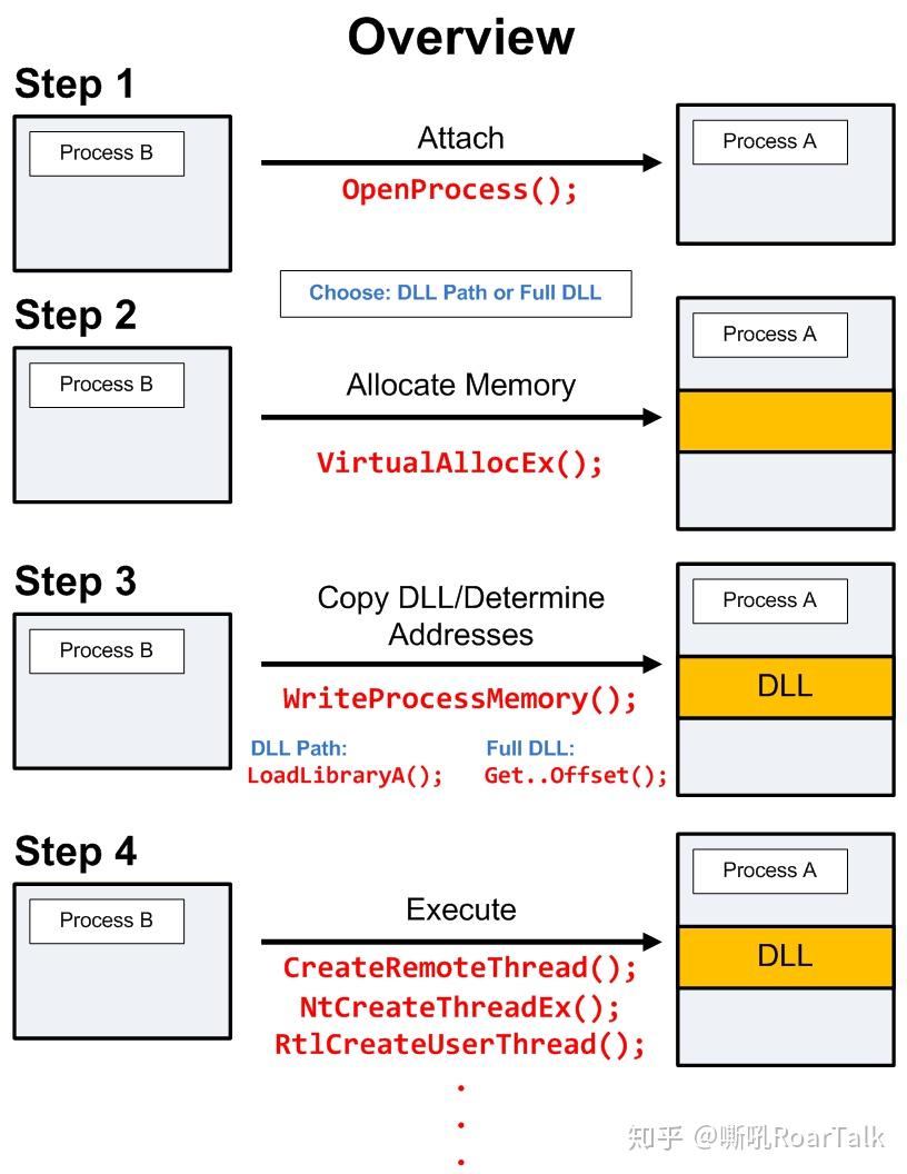 注入系列——DLL注入 - 知乎
