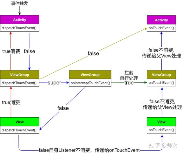 Android 一文轻松搞定Touch事件分发 - 知乎
