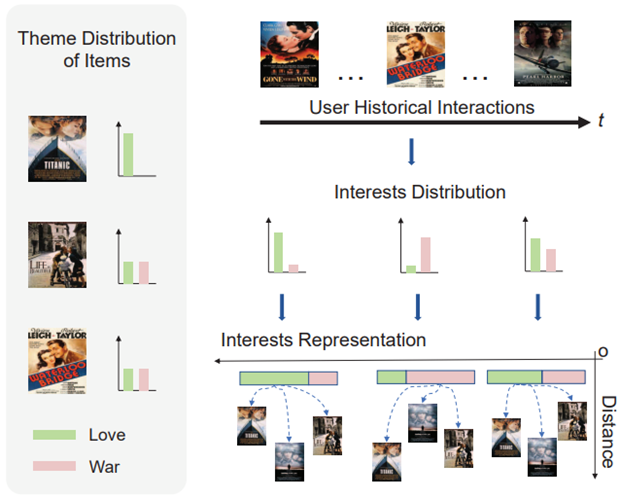 DiffuRec: 如何使用扩散模型进行序列推荐 - 知乎