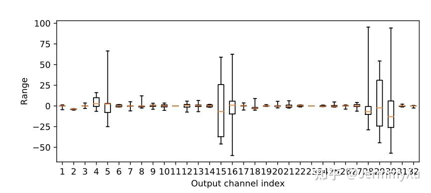 后训练量化——Data free quantization - 知乎