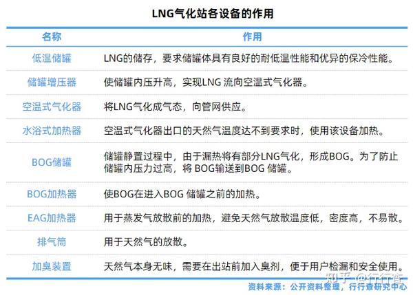 2023年中国LNG行业研究报告 - 知乎
