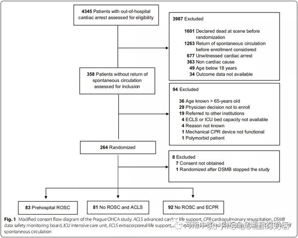 Prague OHCA trial——难治性院外心脏骤停该怎么办？ - 知乎