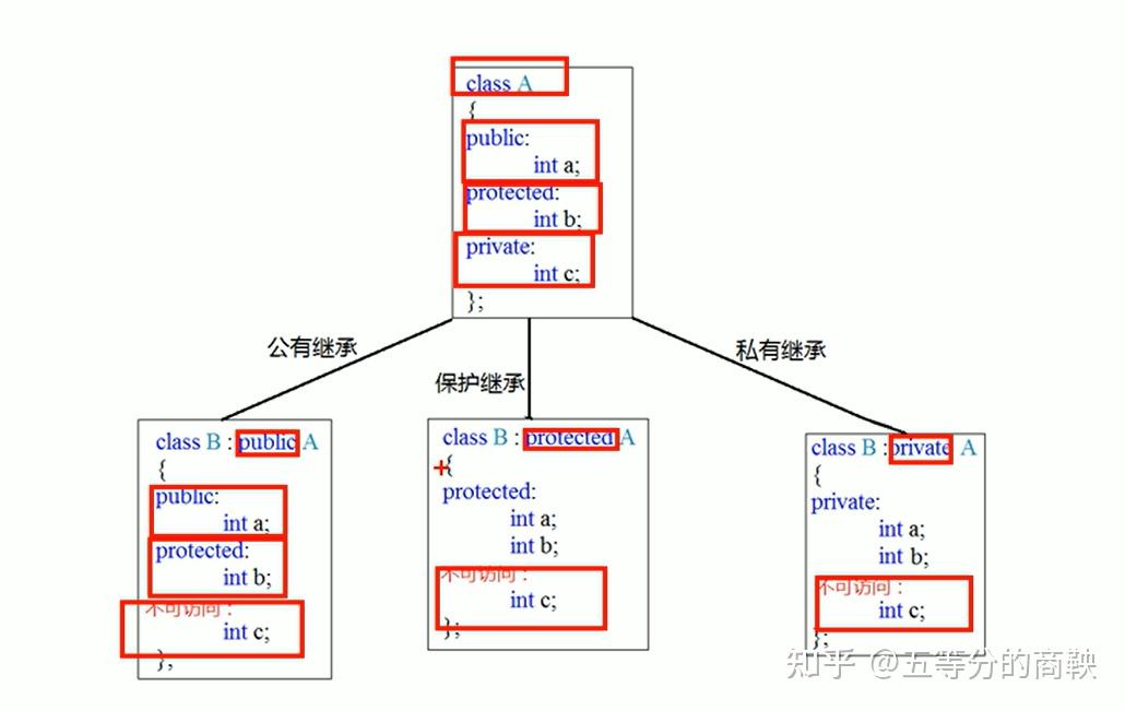 C学习笔记 类和对象 继承 继承方式 知乎