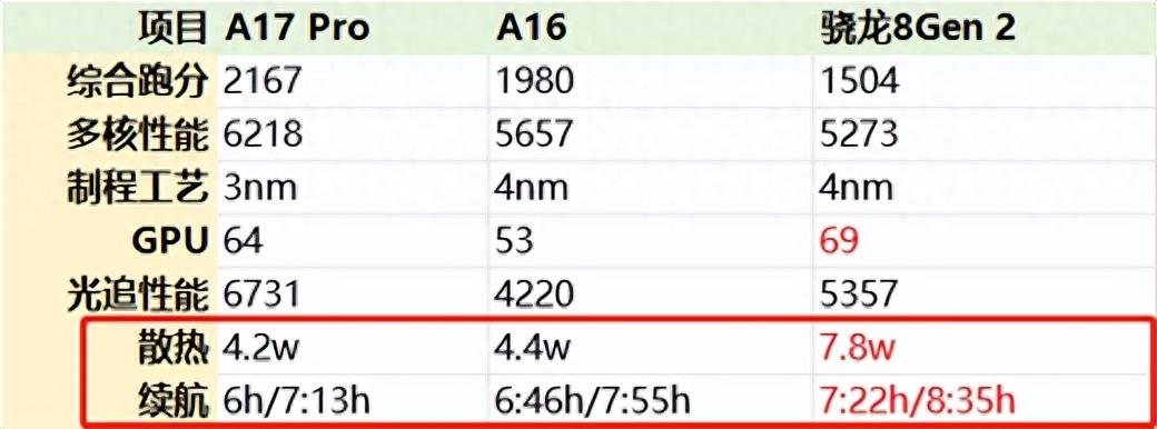 A17 pro 芯片性能逆天？才不是，拿功耗和续航换的！ - 知乎
