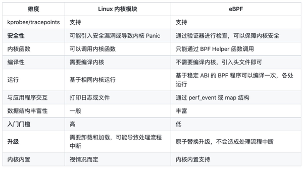 coolbpf 如何硬核提升 BPF 开发效率？ - 知乎