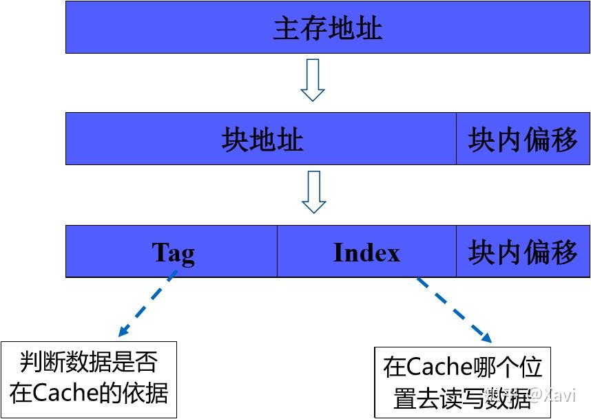 几种提升 Cache 性能的方法 - 知乎