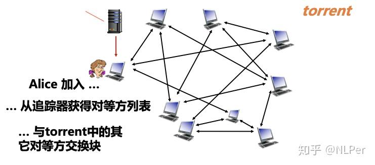 详解P2P技术 - 知乎