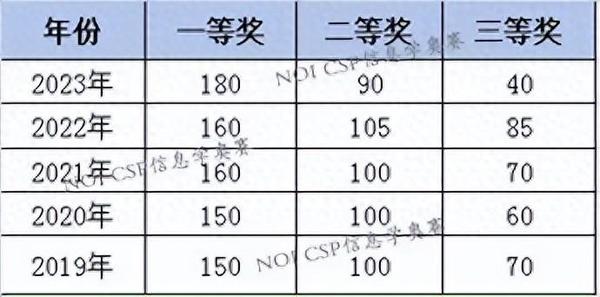 2023年各省CSP-J2分数线分析！（附往年各省复赛分数线整理） - 知乎