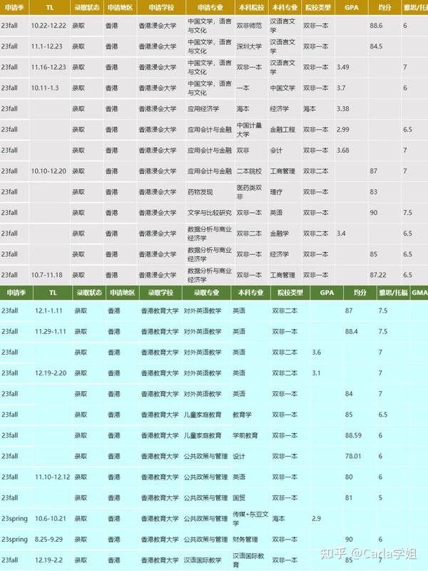 23Fall港新申请总结 | 1100+录取数据揭秘，今年的港新到底有多卷 - 知乎