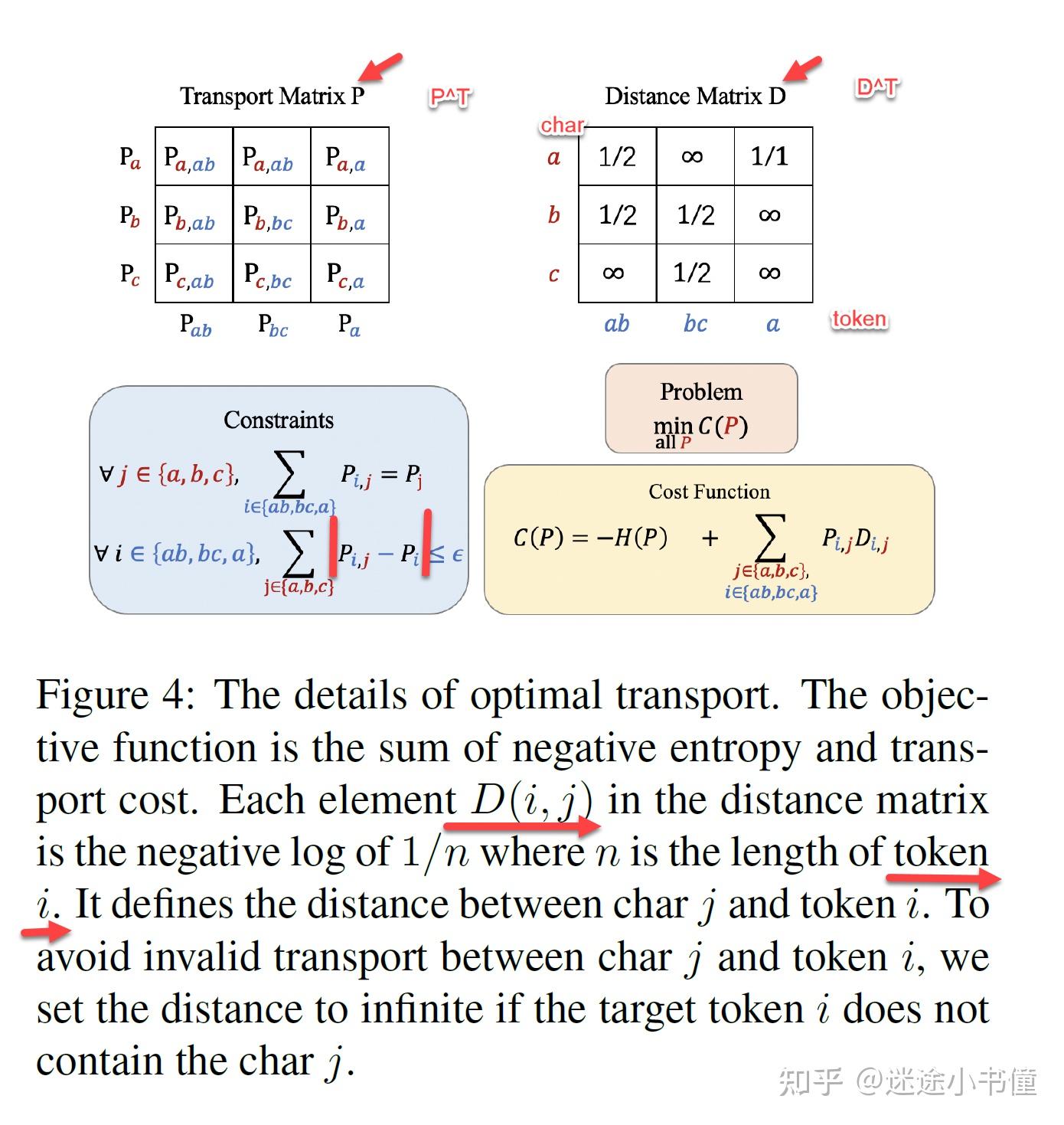 [细读经典]ACL2021最佳论文-VOLT-Vocabulary Learning via Optimal Transport for ...