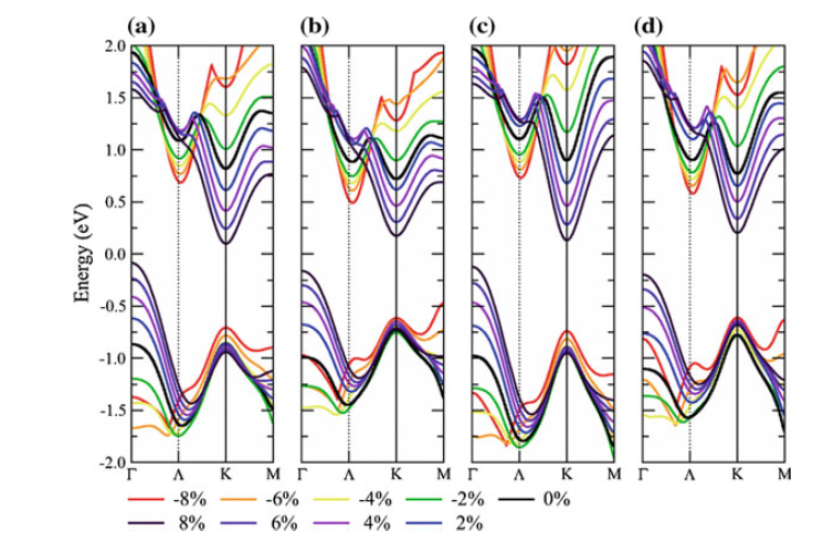 Strains VS TMDC的能带结构 - 知乎