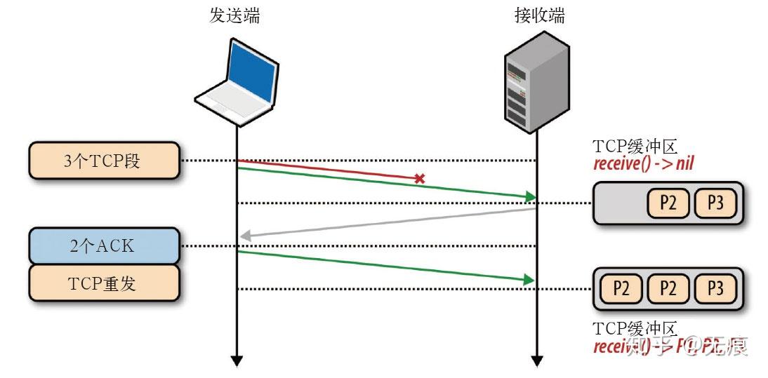 TCP性能优化 - 知乎