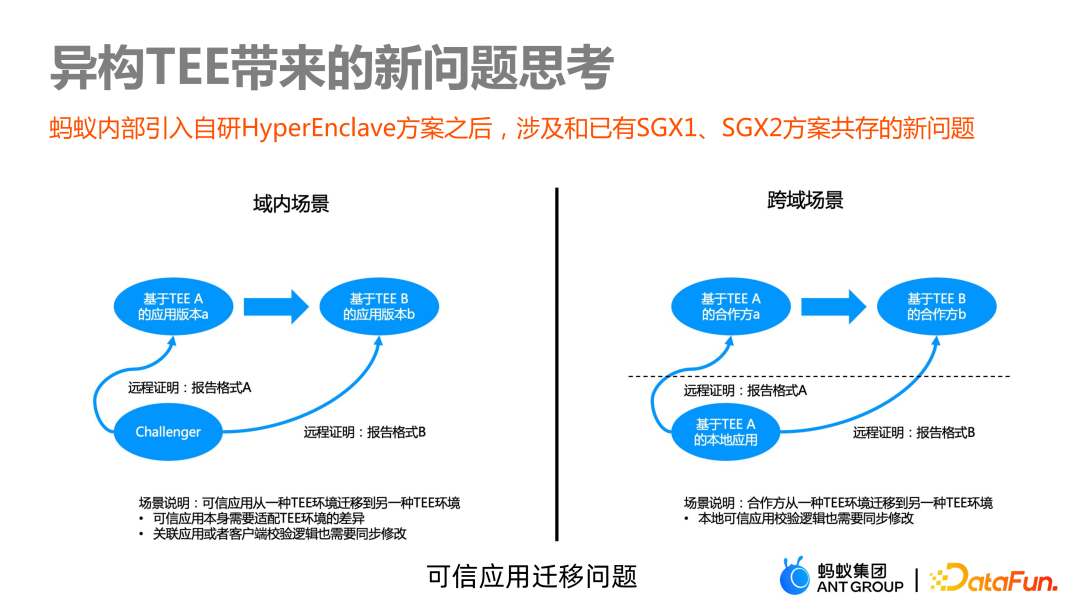 基于统一远程证明的 TEE 互联互通实践 - 知乎