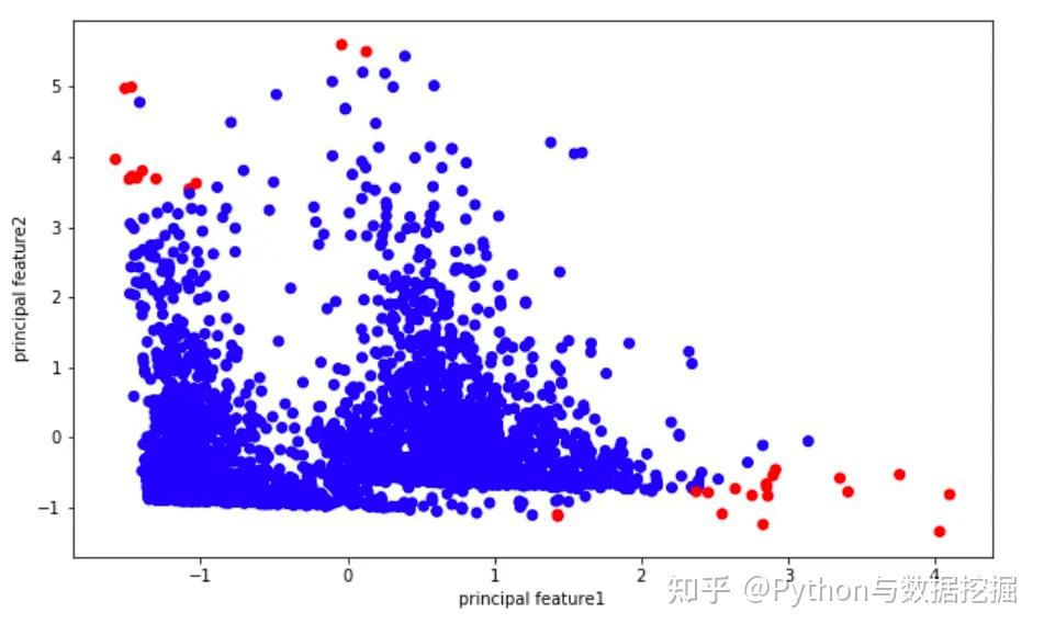 推荐收藏！5 个 Python 异常值检测算法实战案例 知乎