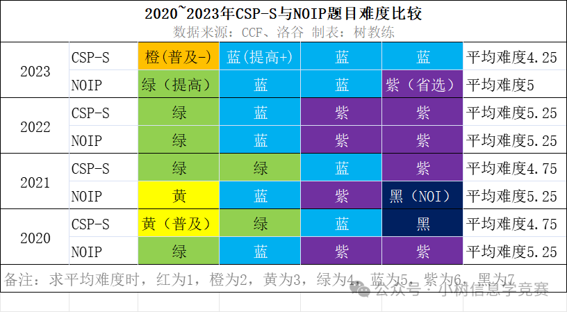 NOIP与CSP-S哪个更难一些 - 知乎